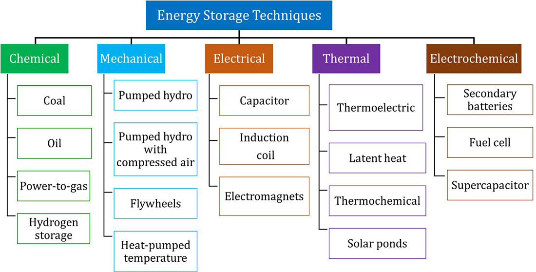 Electrochemical energy storage mechanisms and performance assessments ...