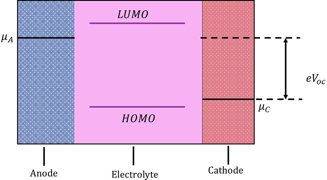 Electrochemical energy storage mechanisms and performance assessments ...