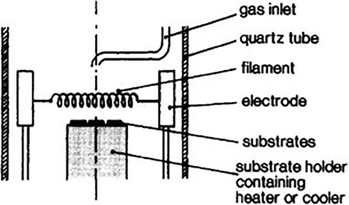 Common CVD reactor setups - Book chapter - IOPscience