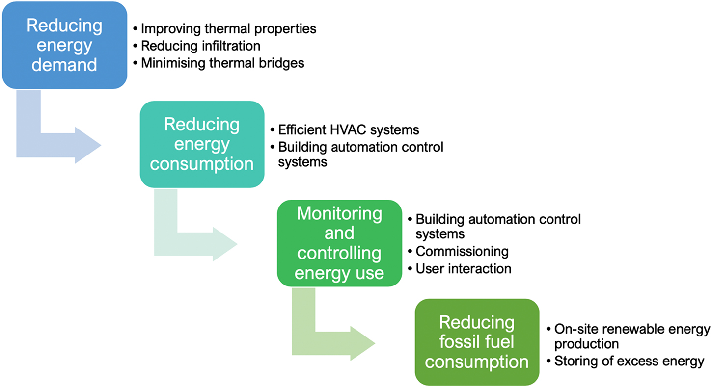 Introduction to energy efficiency in buildings - Book chapter - IOPscience