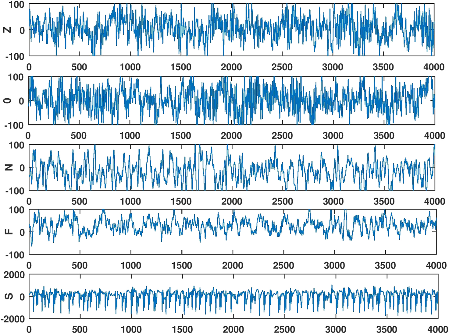 Noise removal and classification of EEG signals using the Fourier ...