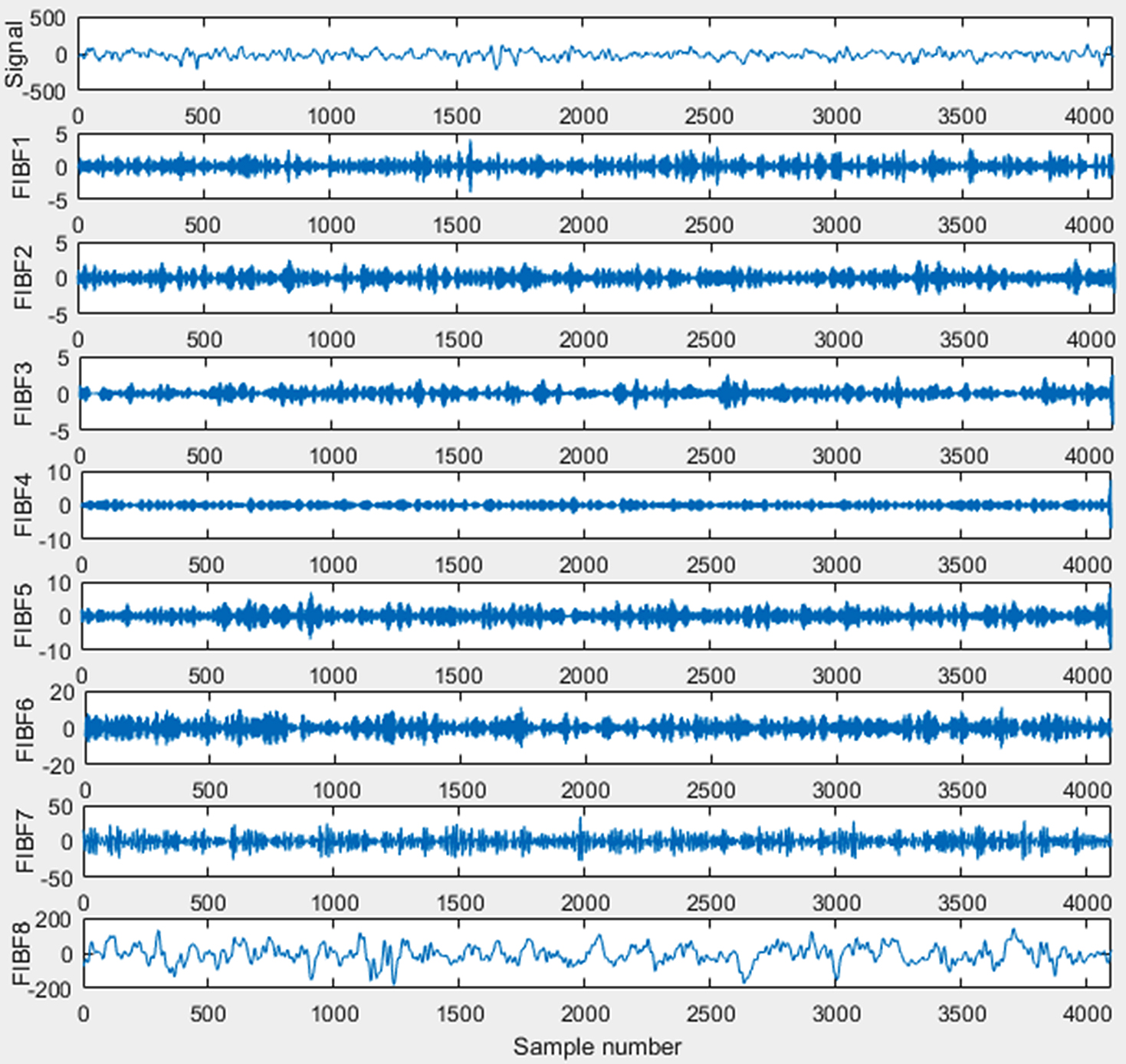 Noise removal and classification of EEG signals using the Fourier ...