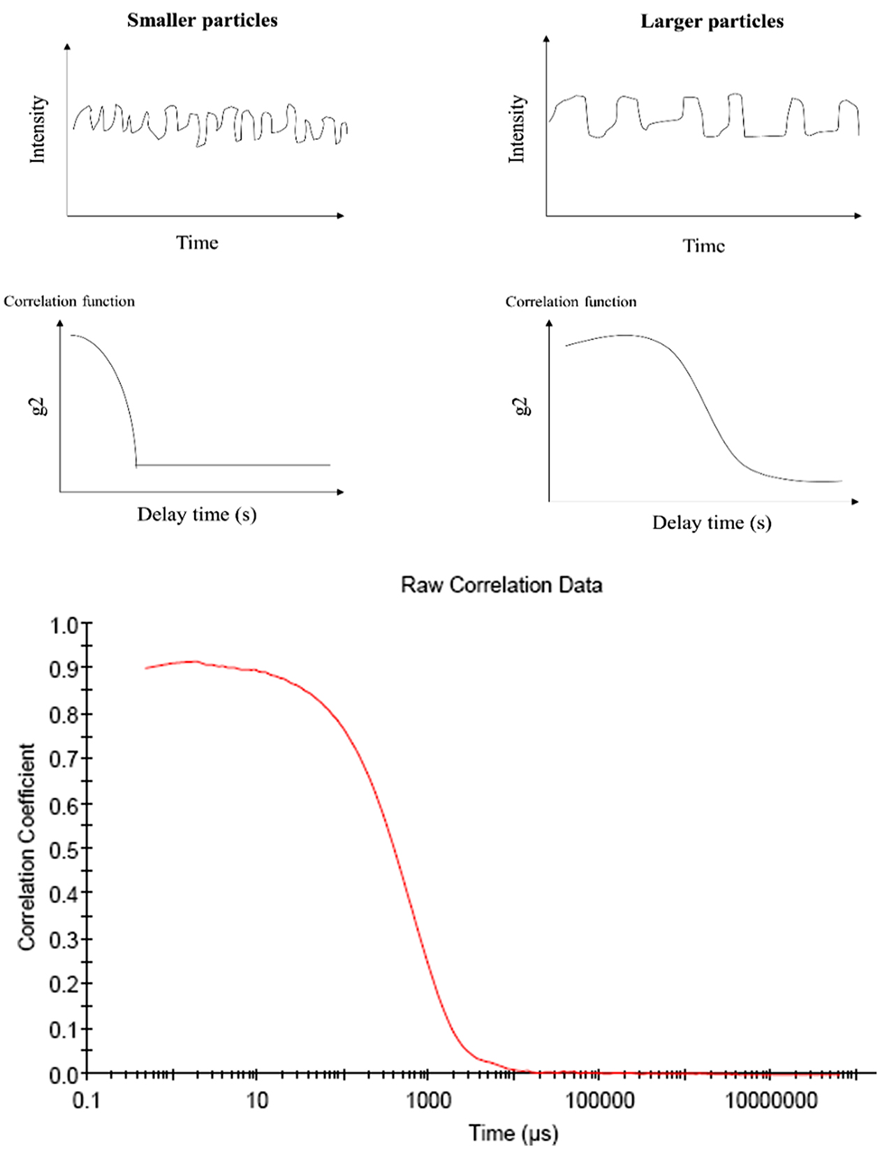Dynamic light scattering (DLS) particle size analysis for biomedical ...