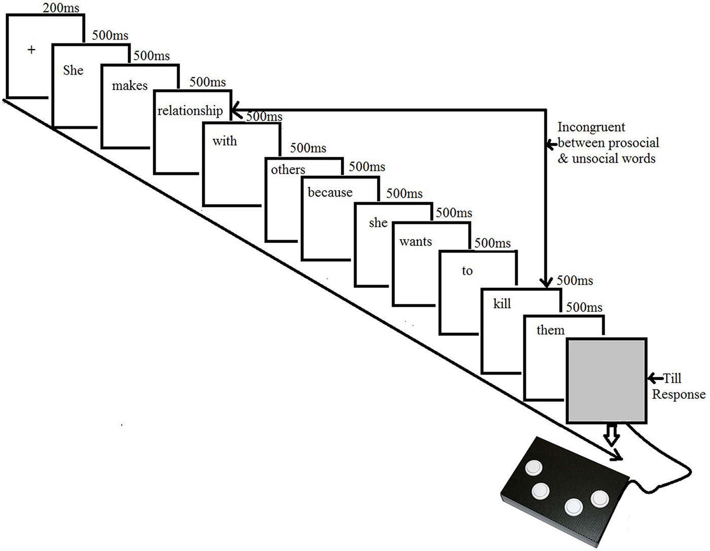 Neurocognitive mechanisms of prosocial and antisocial language ...
