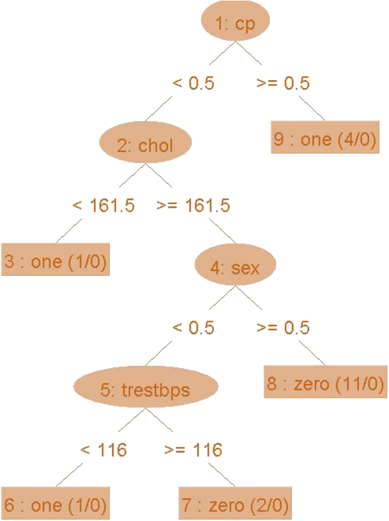 Analysis of heart patients using a tree based ensemble model - Book ...