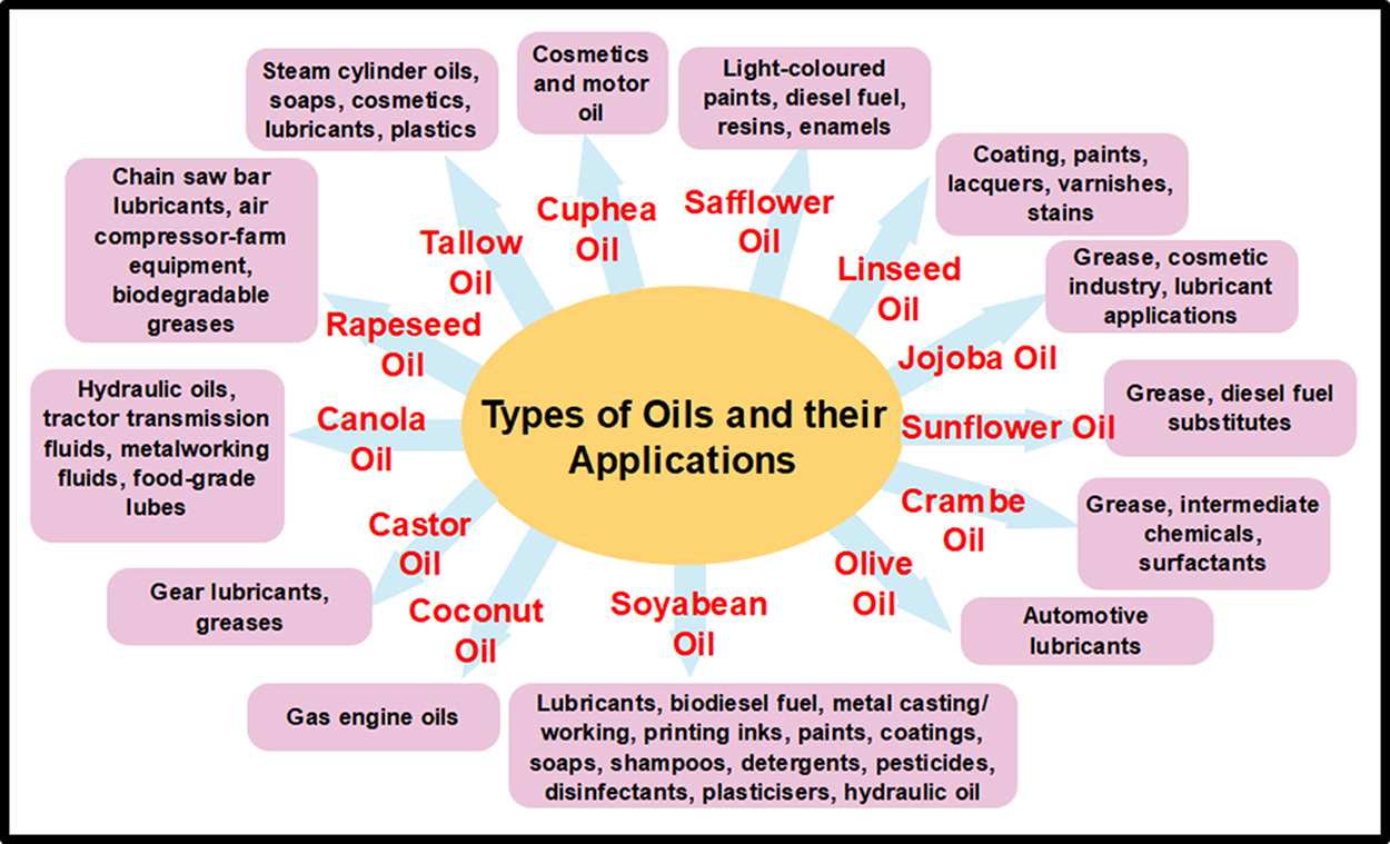 Synthesis of bio-based lubricants - Book chapter - IOPscience