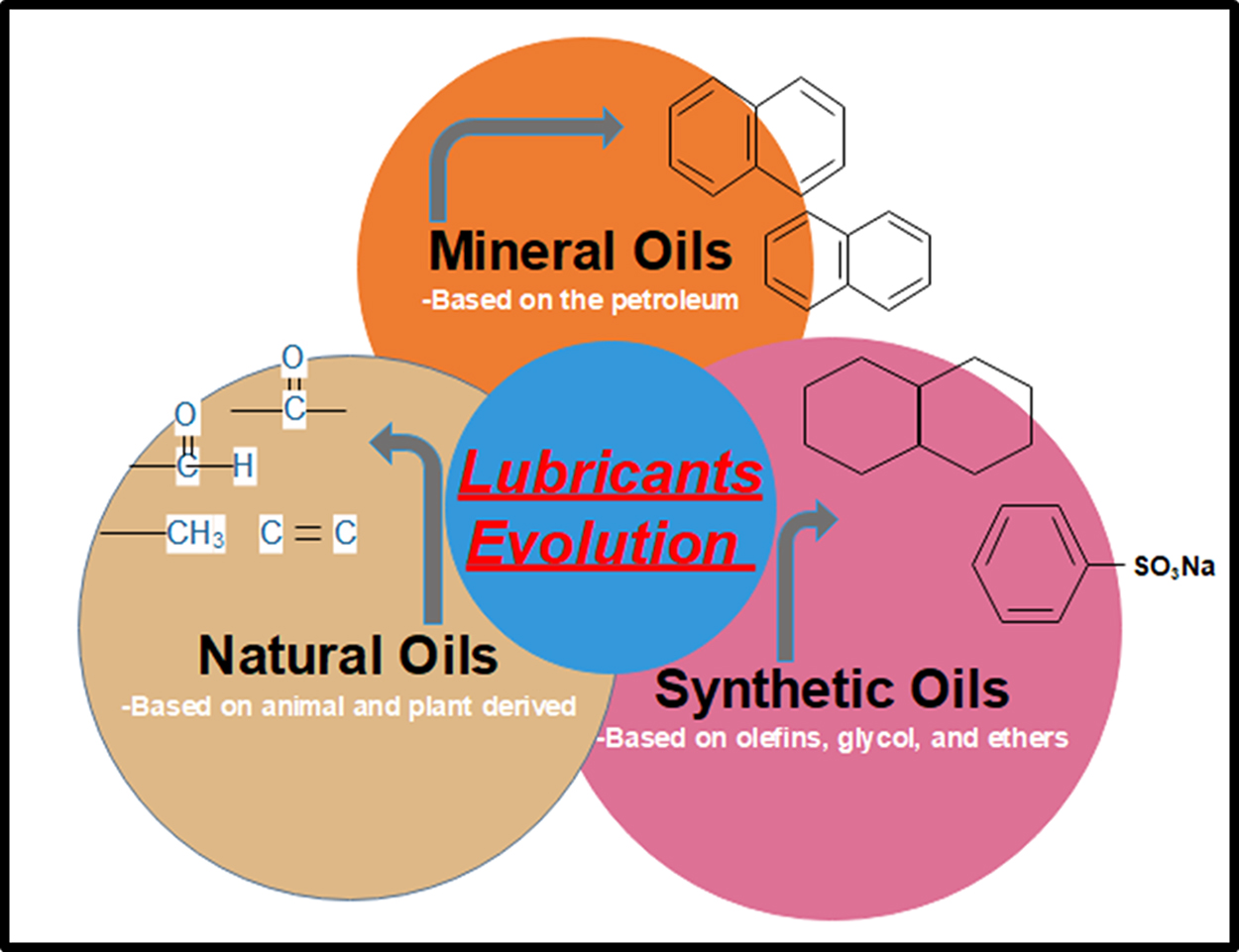 Synthesis of bio-based lubricants - Book chapter - IOPscience