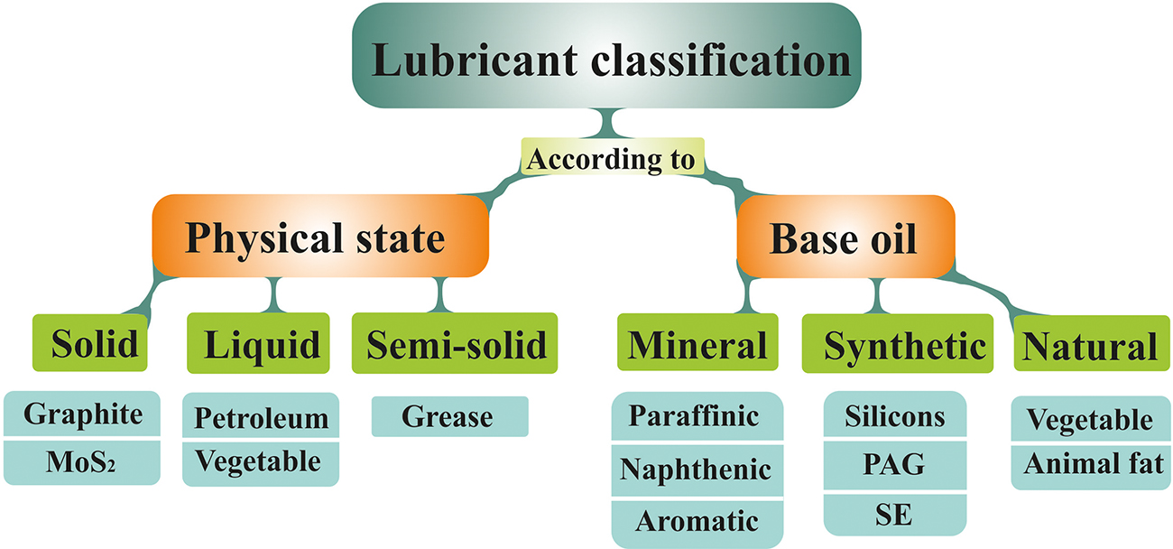 Multiphase bio-lubricants for engine components - Book chapter - IOPscience