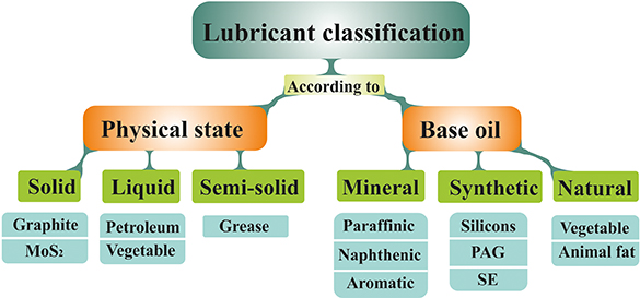 Multiphase bio-lubricants for engine components - Book chapter - IOPscience