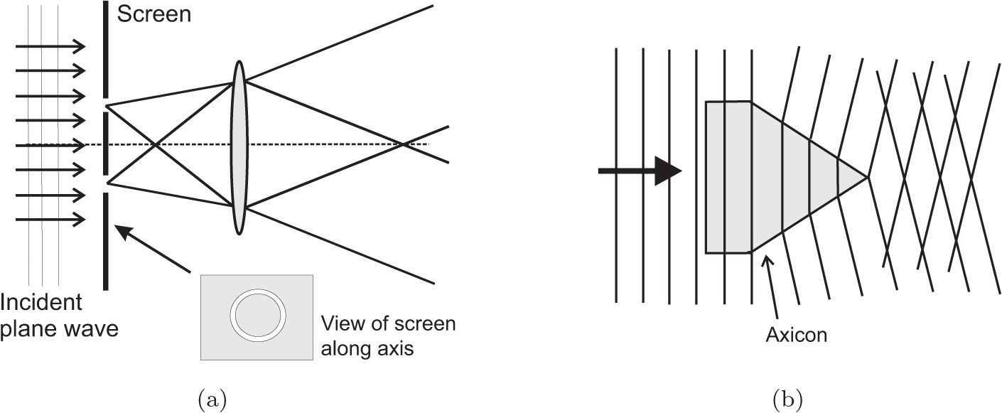 Bessel beams, self-healing, and diffraction-free propagation - Book ...