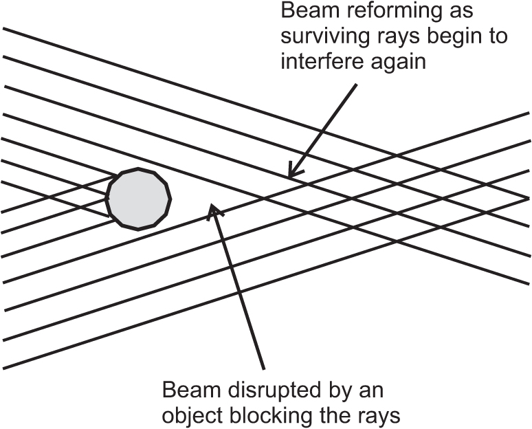 Bessel beams, self-healing, and diffraction-free propagation - Book ...