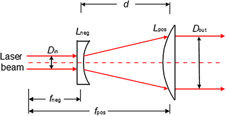 Working with lasers and associated optical components - Book chapter ...
