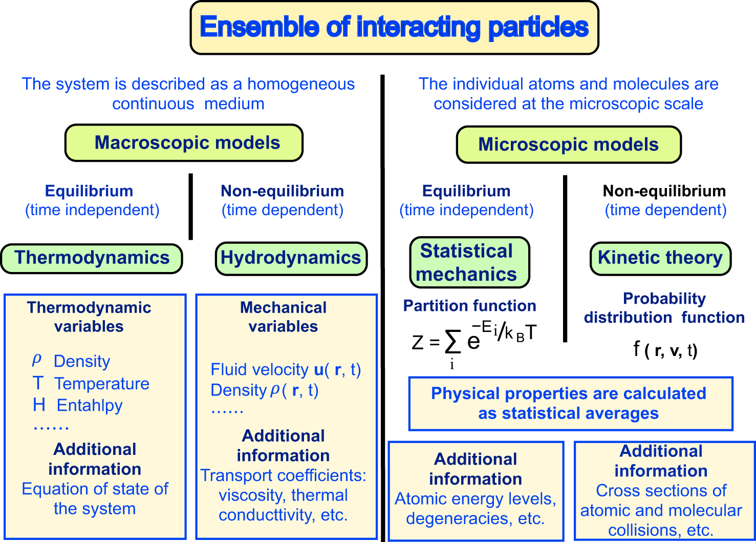 Introduction to the physical models for plasmas - Book chapter - IOPscience