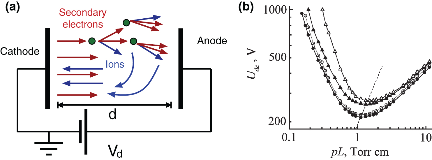 Introduction to electric discharges - Book chapter - IOPscience