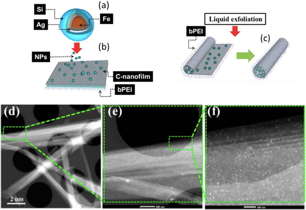Introduction to nanoparticles and nanotechnology - Book chapter - IOPscience