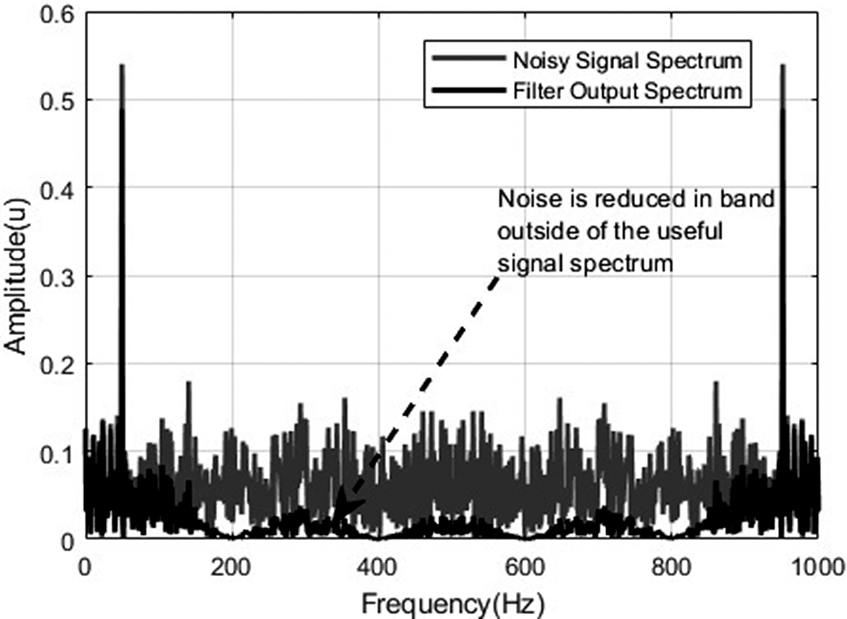 Current trends in signal processing techniques applied to noise ...