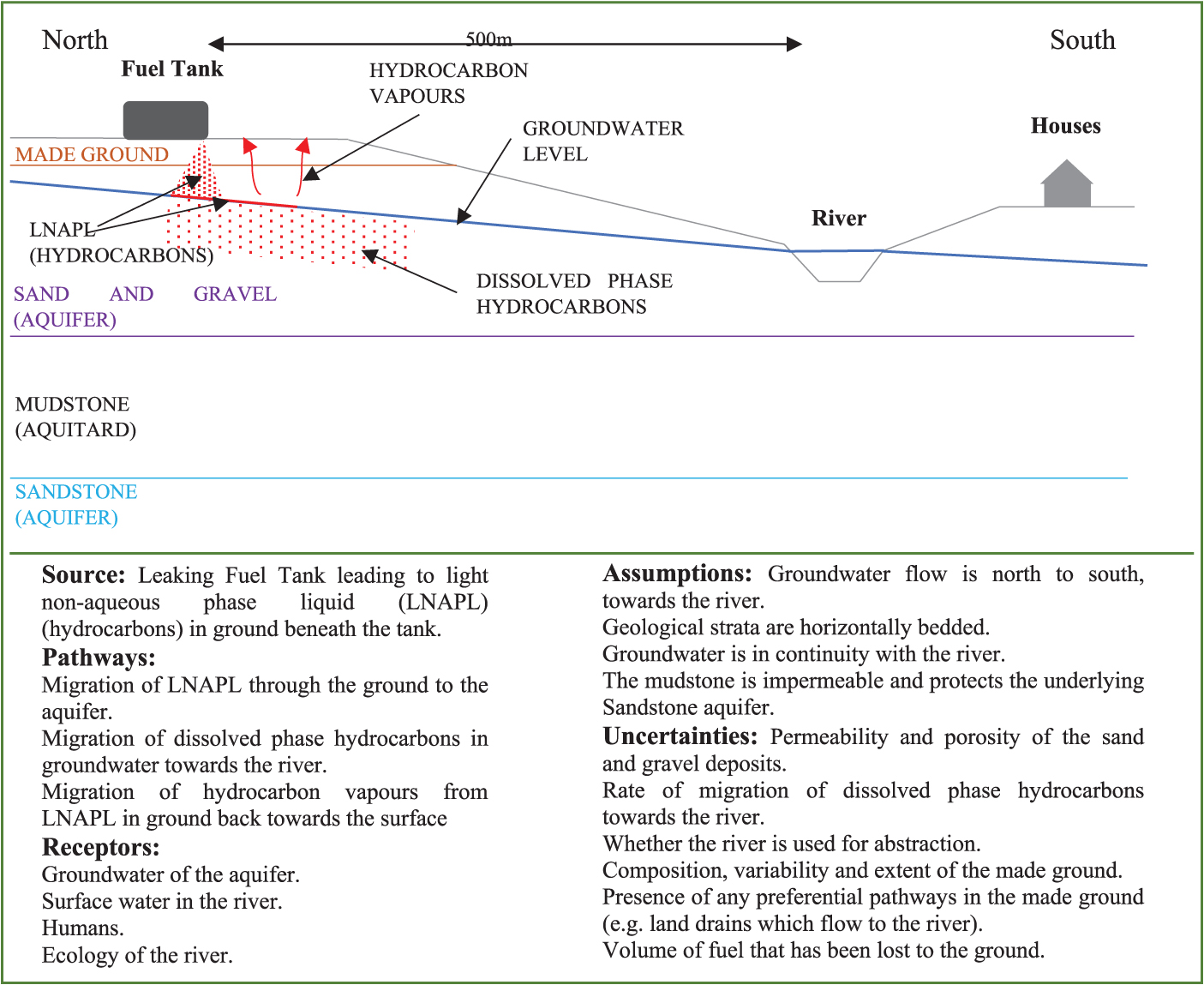 The importance of the conceptual site model in the assessment of land ...