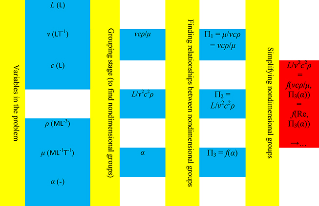 The Buckingham Π-theorem and its application - Book chapter - IOPscience