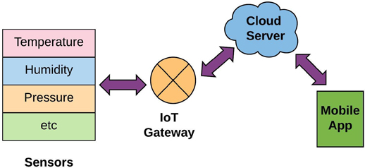 Internet of things (IoT) - Book chapter - IOPscience