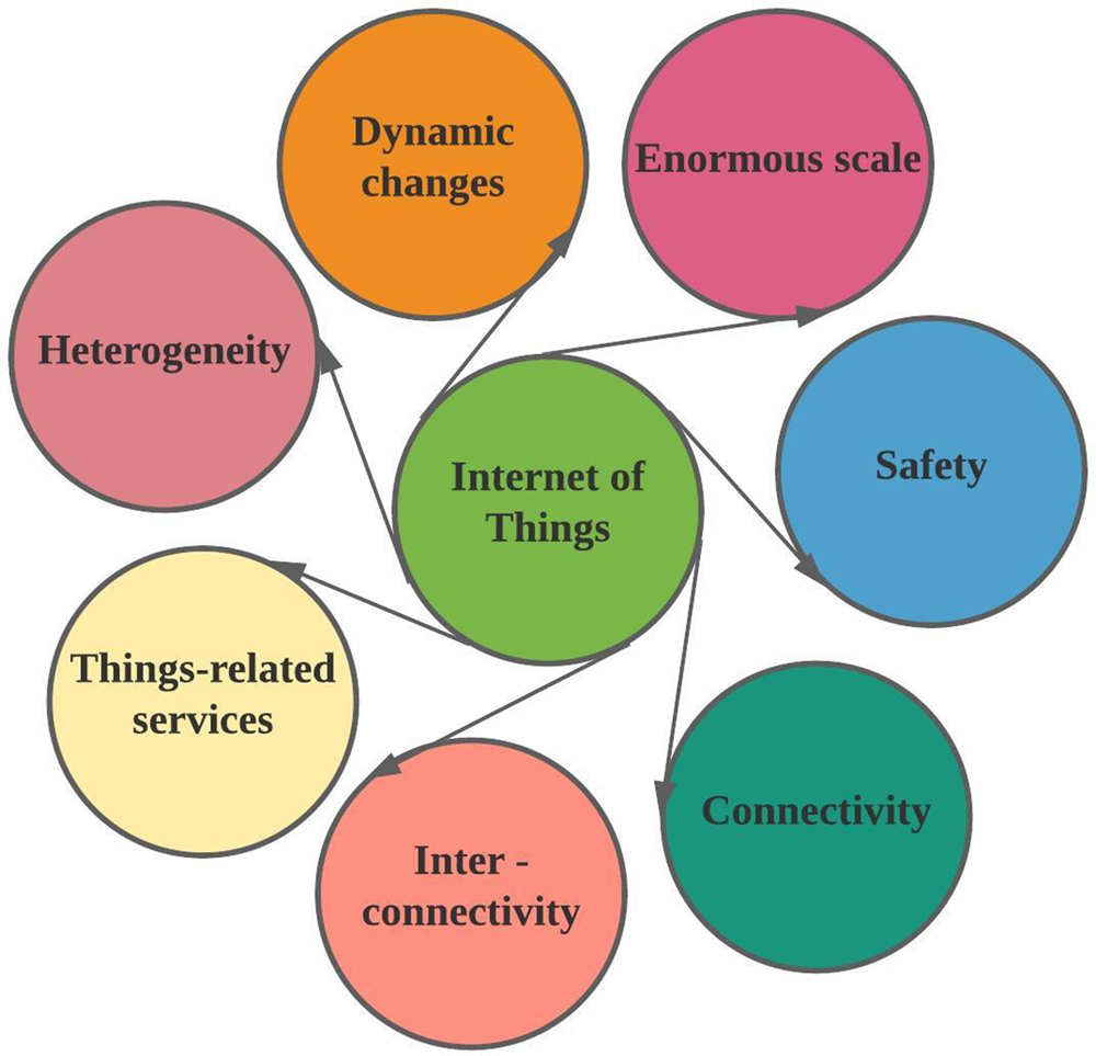 Internet of things (IoT) - Book chapter - IOPscience