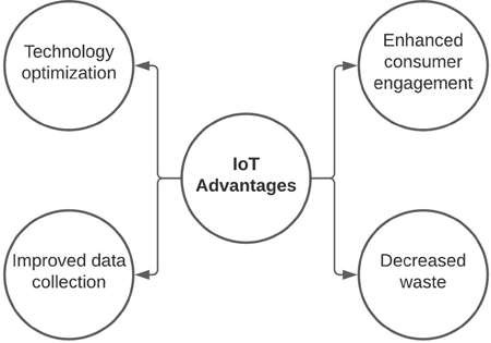 Internet of things (IoT) - Book chapter - IOPscience