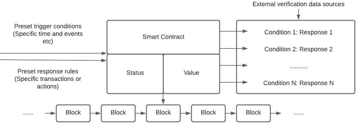 Smart contract - Book chapter - IOPscience