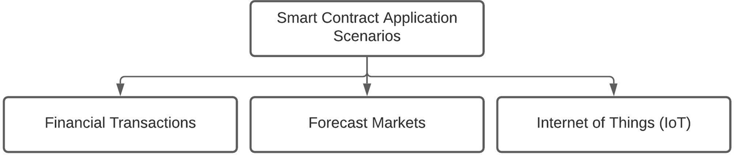 Smart contract - Book chapter - IOPscience