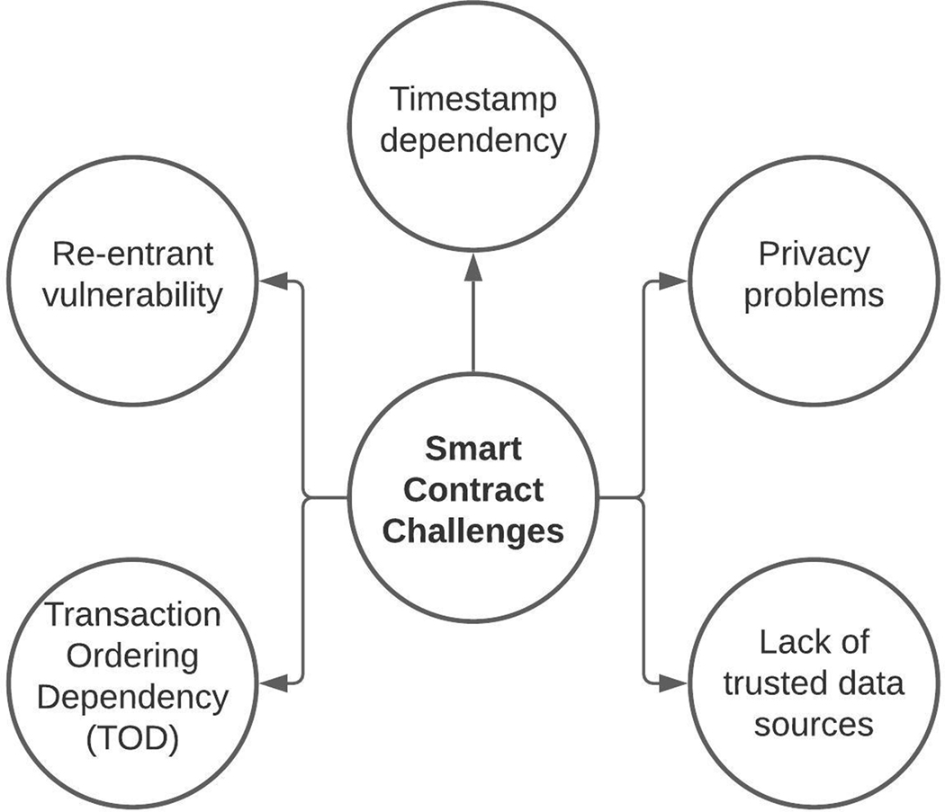 Smart contract - Book chapter - IOPscience