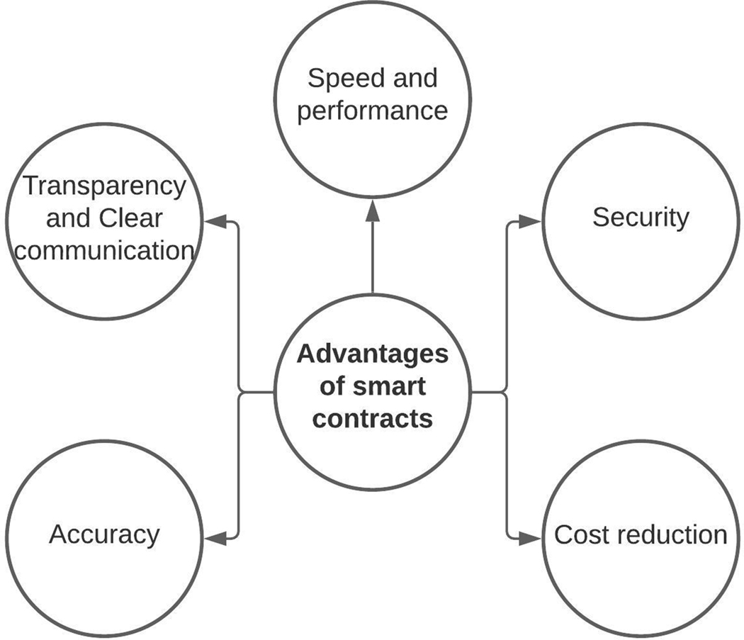 Smart contract - Book chapter - IOPscience