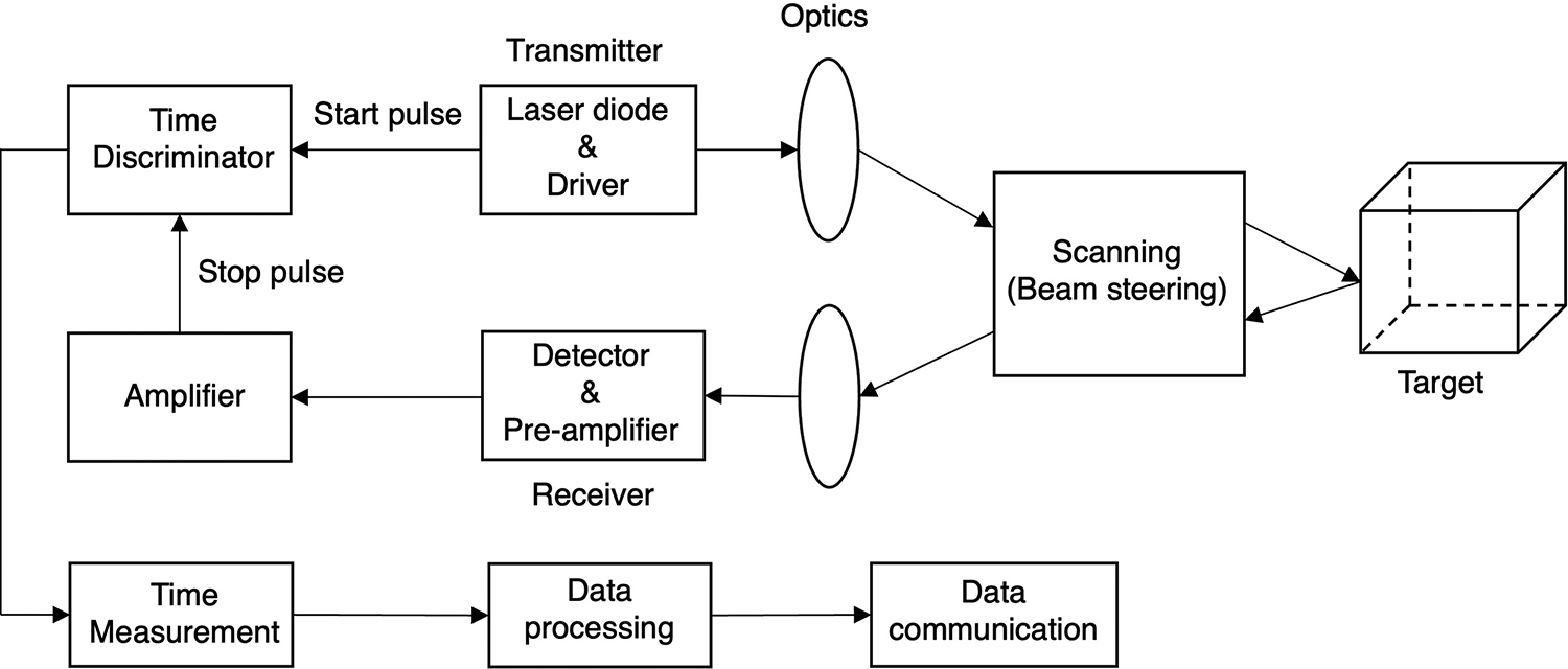 Fundamentals of ToF LiDAR - Book chapter - IOPscience
