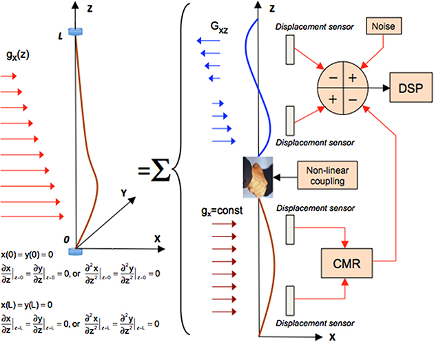 Gravity gradiometry - Book chapter - IOPscience