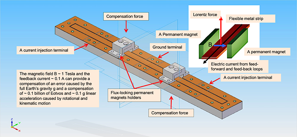 Gravity gradiometry - Book chapter - IOPscience