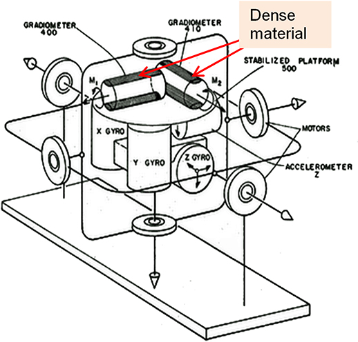 Gravity gradiometry - Book chapter - IOPscience