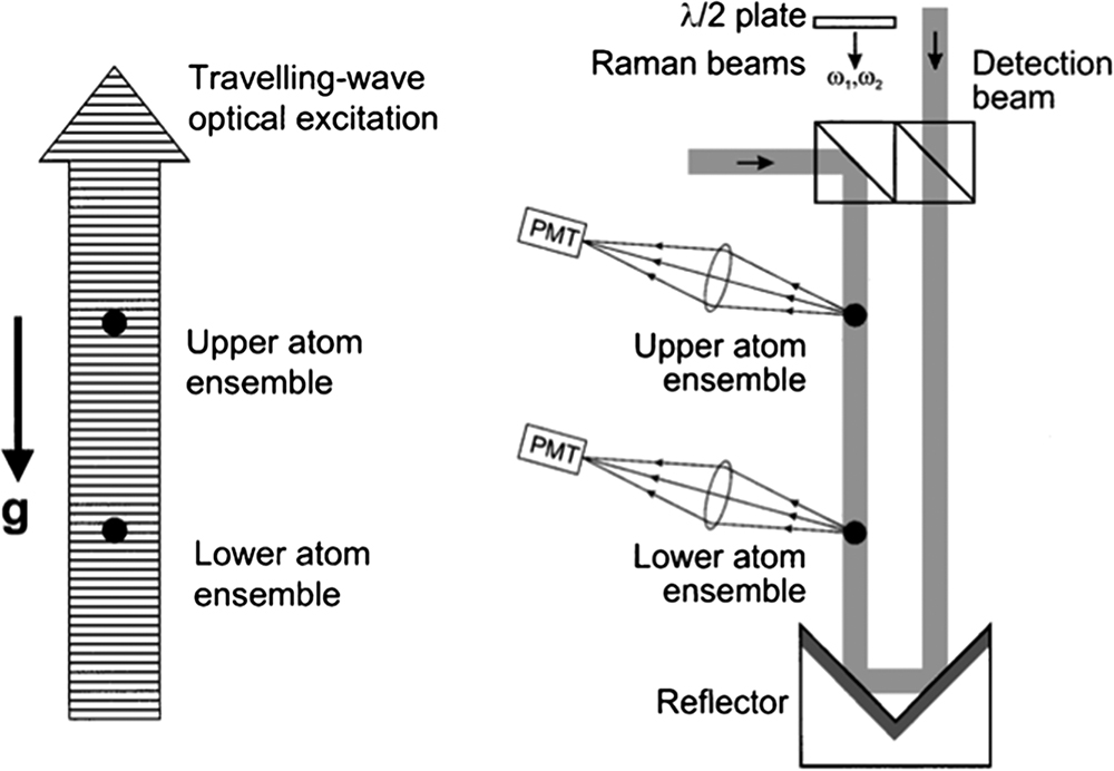 Gravity gradiometry - Book chapter - IOPscience