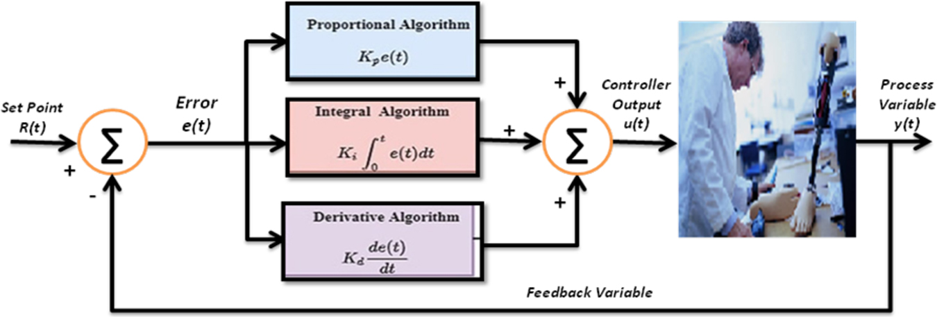 Analysis of AI based PID controller for health care system - Book ...