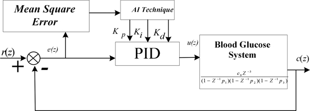 Analysis of AI based PID controller for health care system - Book ...