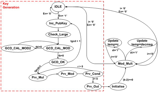 An Fpga Implementation Of The Rsa Algorithm Using Vhdl And A Xilinx 6904