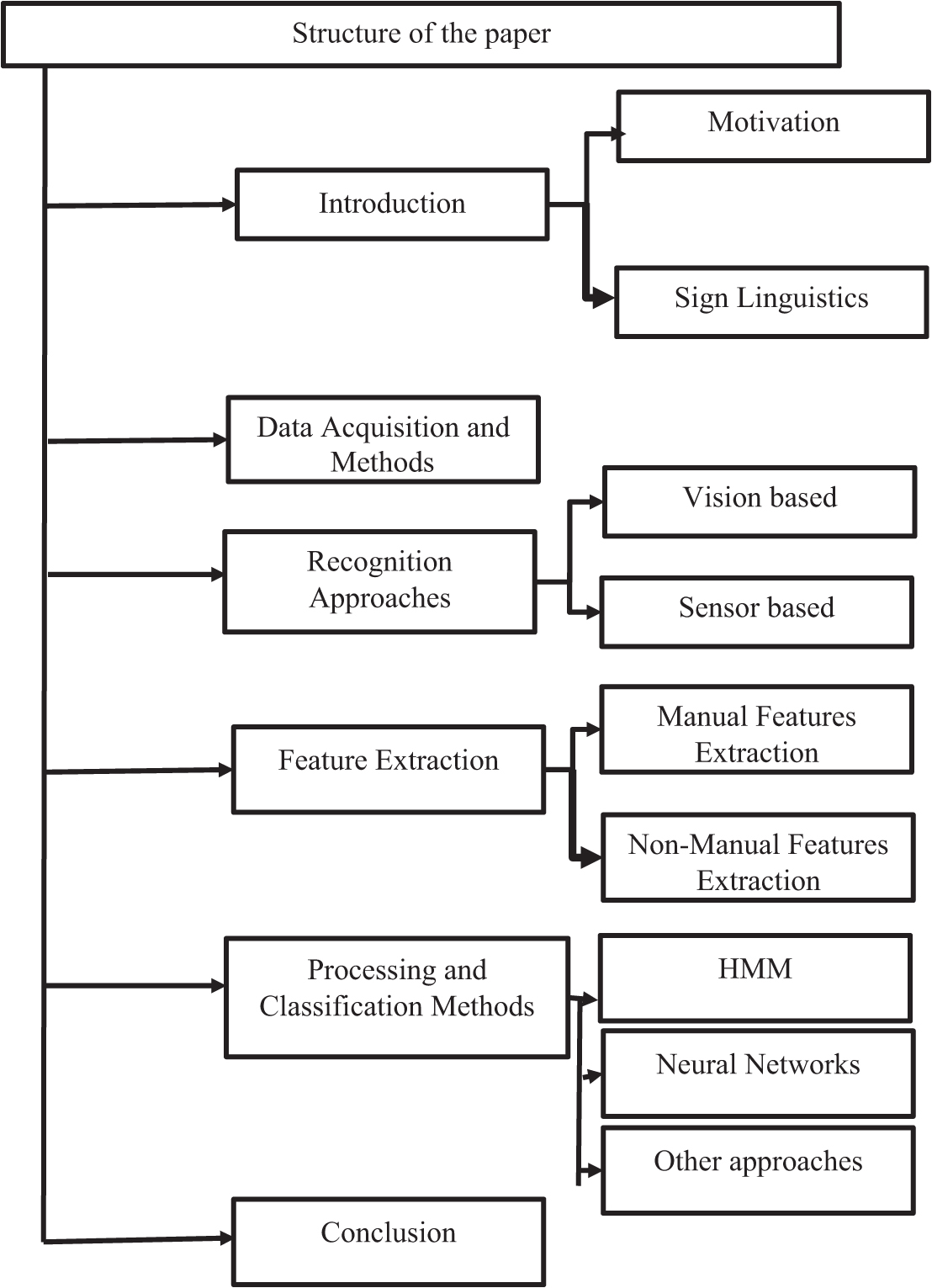 Sign language recognition (SLR) system for hearing-impaired people and ...