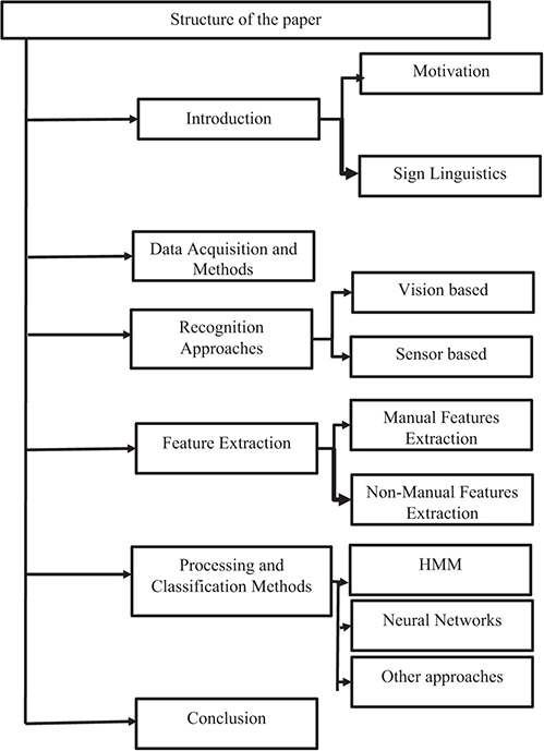 Sign language recognition (SLR) system for hearing-impaired people and ...