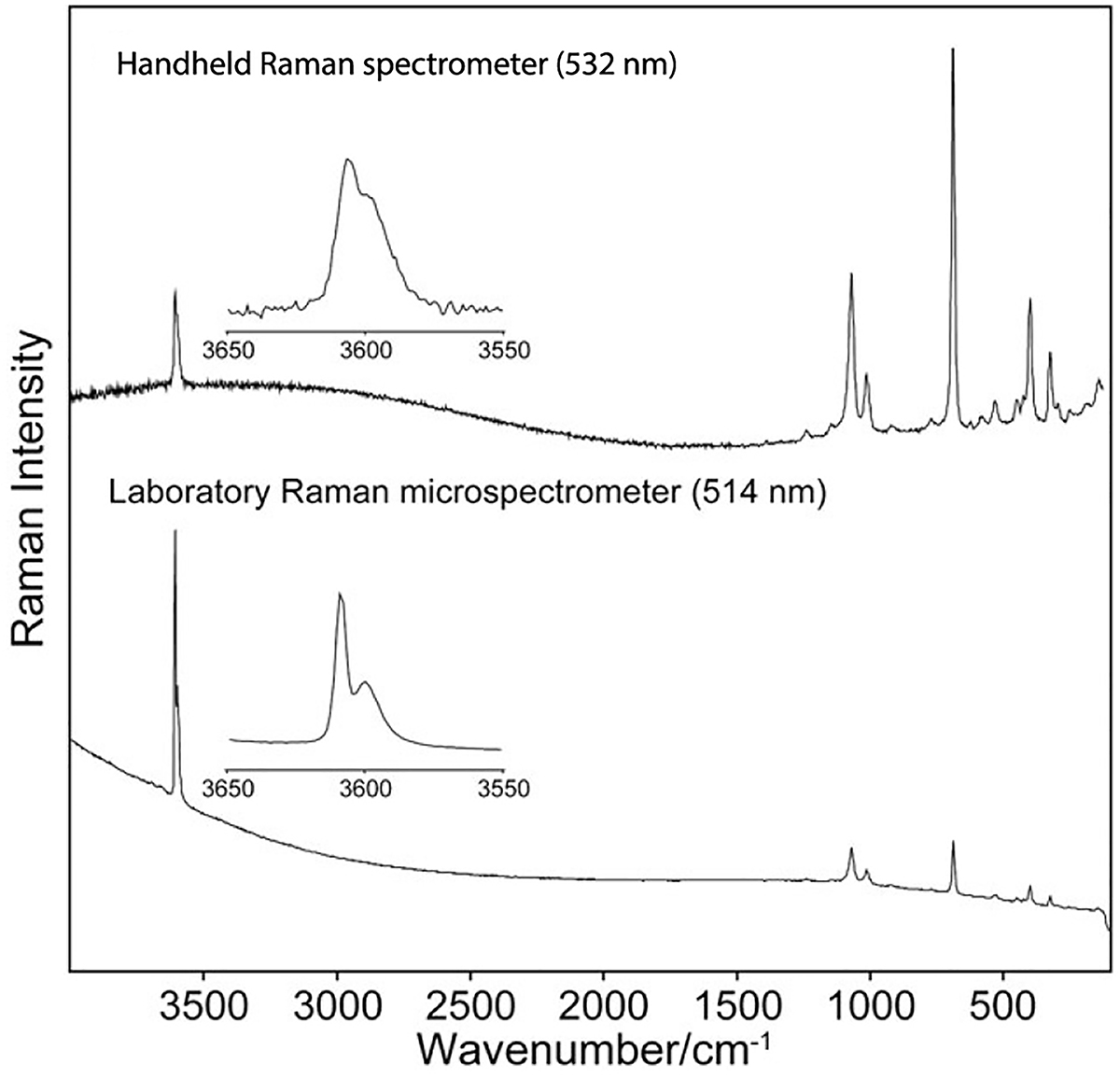 Raman spectroscopy for the non-destructive analysis of gemstones - Book ...