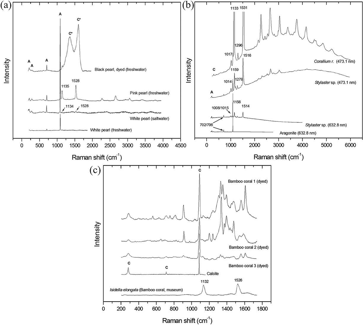 Raman spectroscopy for the non-destructive analysis of gemstones - Book ...
