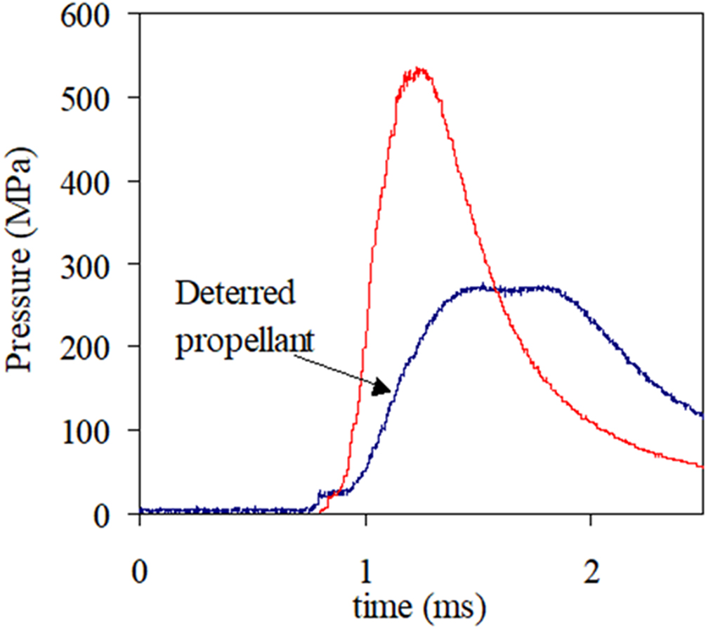 Small-calibre gun propellants - Book chapter - IOPscience