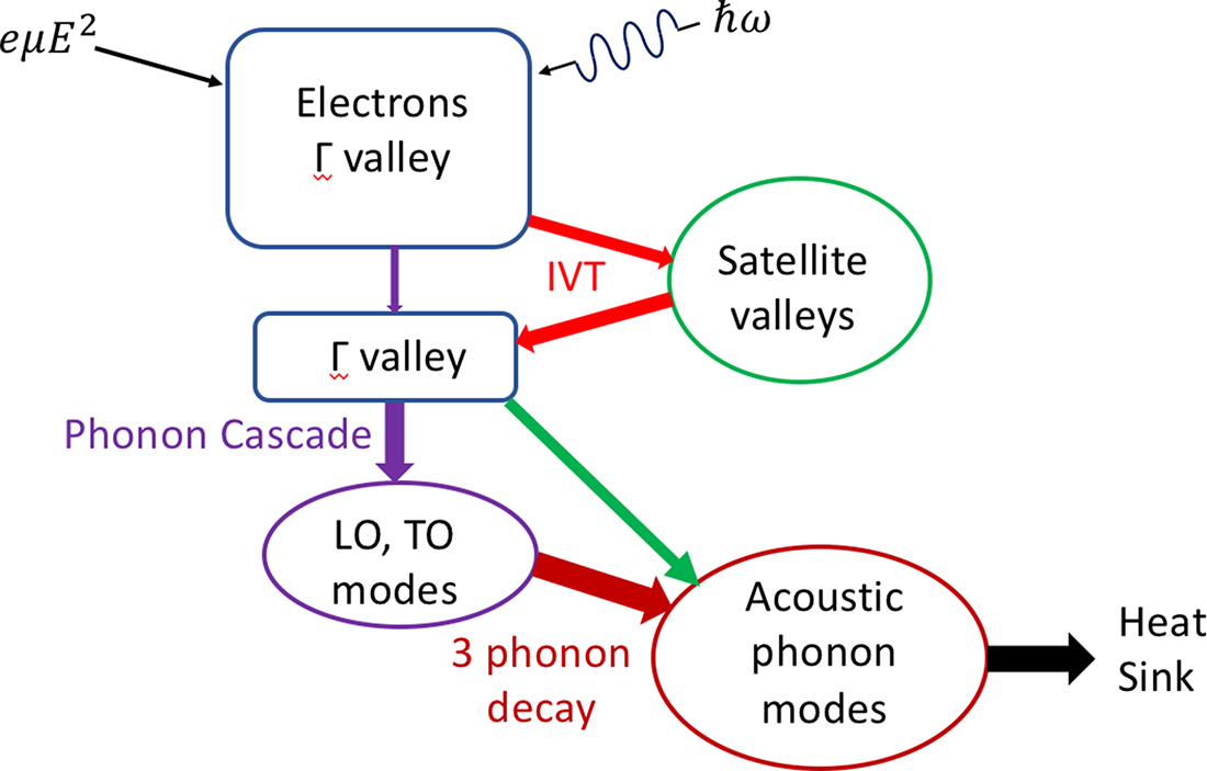Nonequilibrium phonons - Book chapter - IOPscience