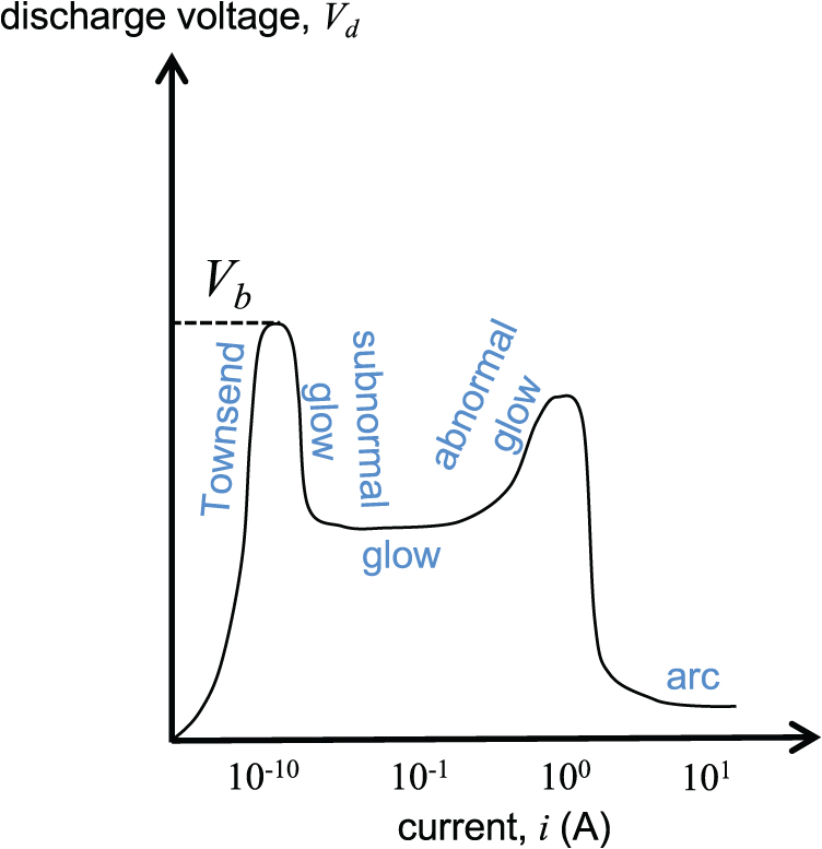 The classical dc discharge - Book chapter - IOPscience