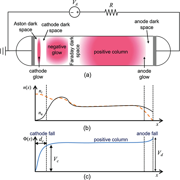The classical dc discharge - Book chapter - IOPscience