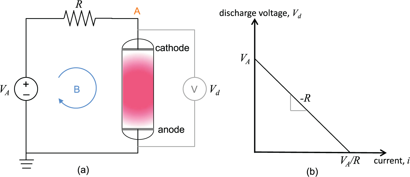 The classical dc discharge - Book chapter - IOPscience