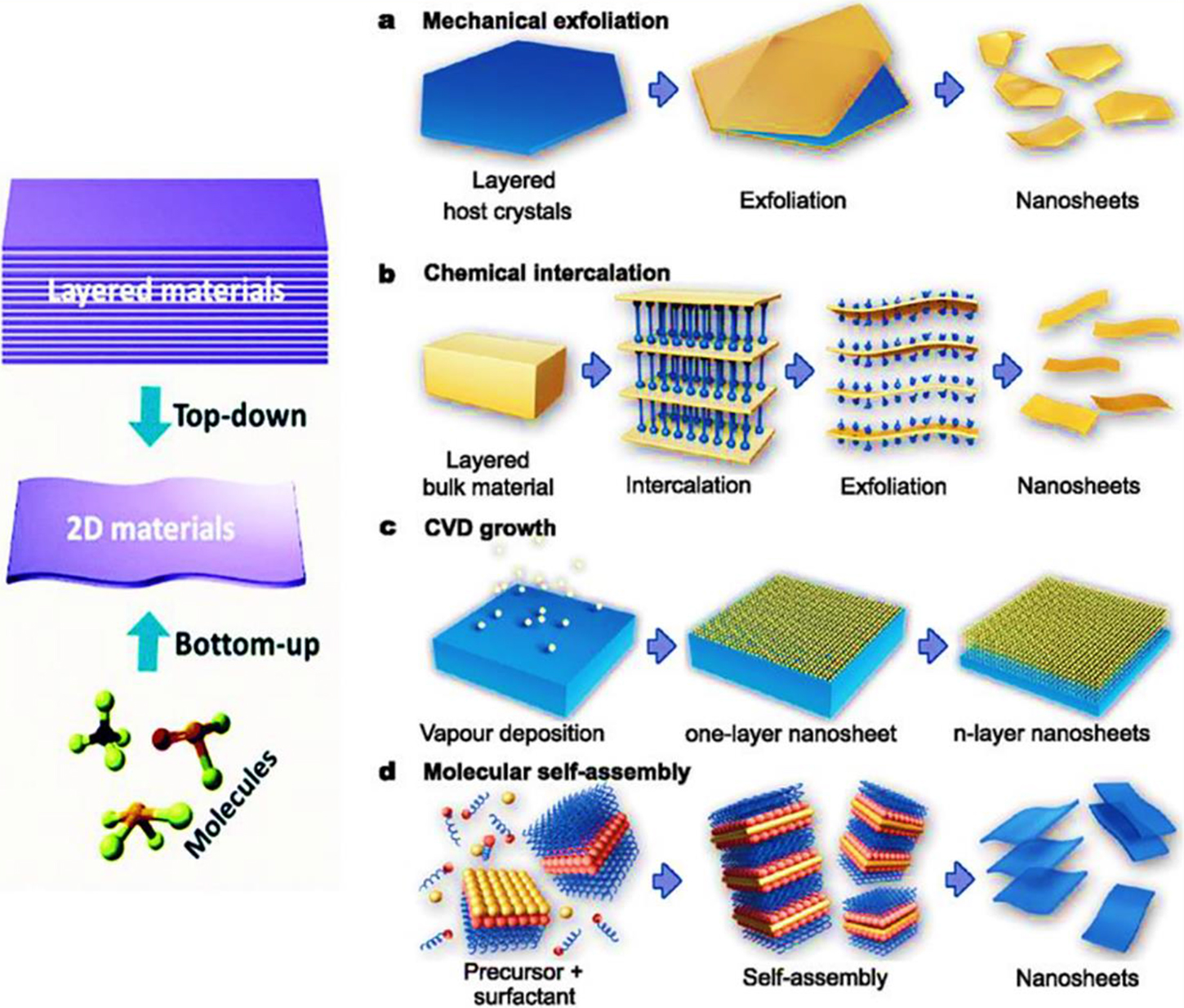 Layered metal chalcogenides for gas sensors - Book chapter - IOPscience