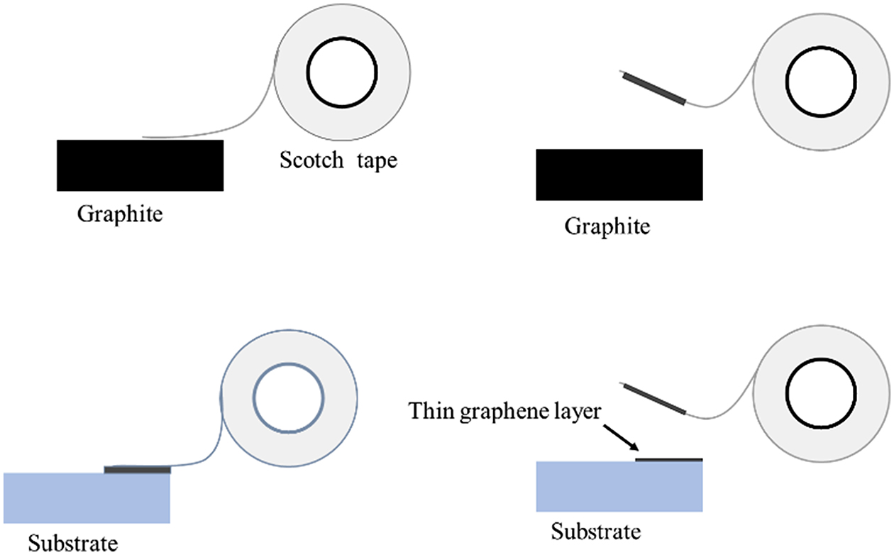 Graphene: an introduction - Book chapter - IOPscience