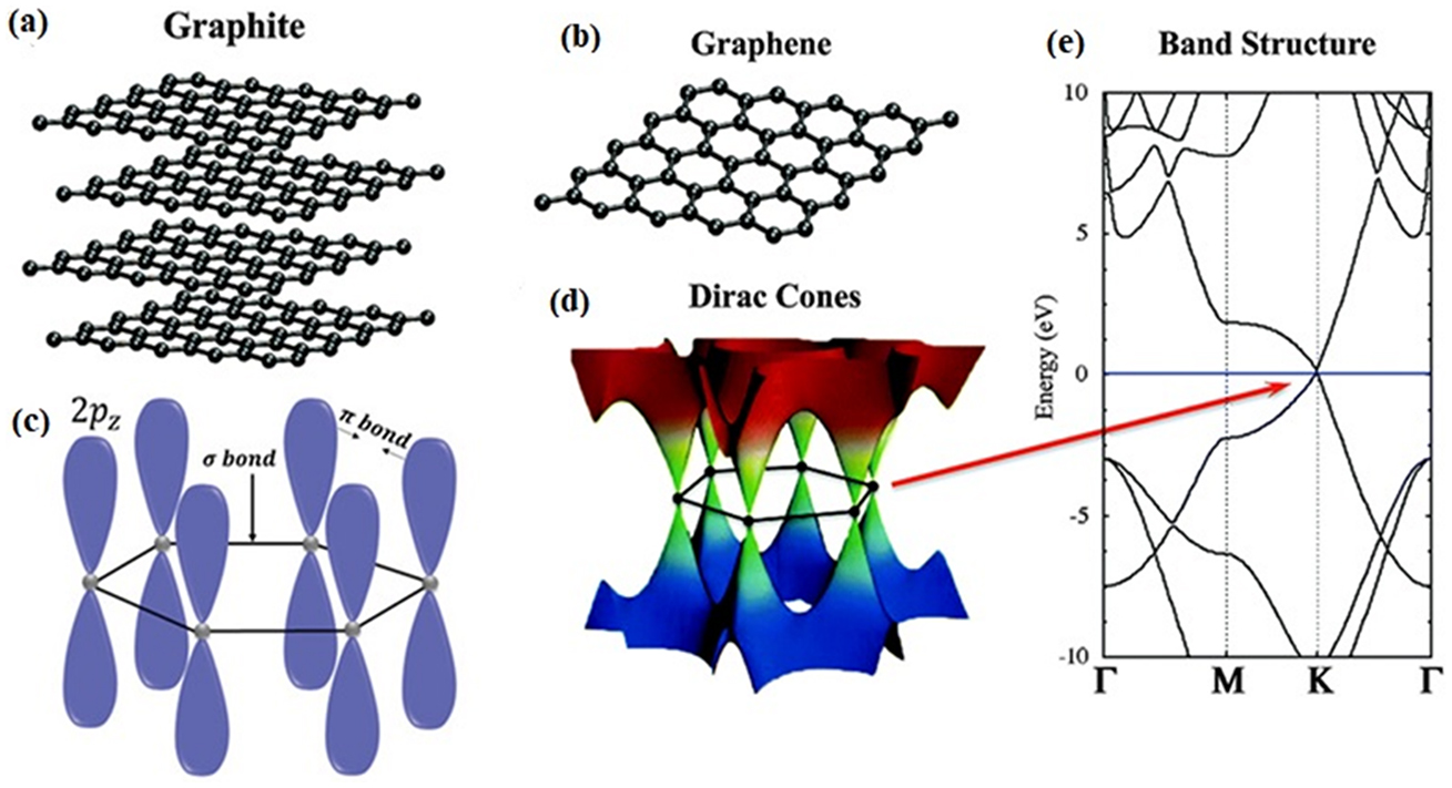 Graphene: an introduction - Book chapter - IOPscience