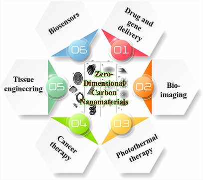 Introduction: zero-dimensional carbon nanomaterials - Book chapter ...